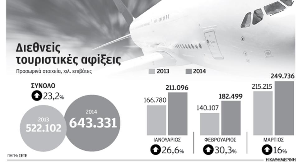 ΚΑΤΑ 23,2% ΑΥΞΗΘΗΚΑΝ ΟΙ ΔΙΕΘΝΕΙΣ ΤΟΥΡΙΣΤΙΚΕΣ ΑΦΙΞΕΙΣ ΤΟ ΠΡΩΤΟ ΤΡΙΜΗΝΟ